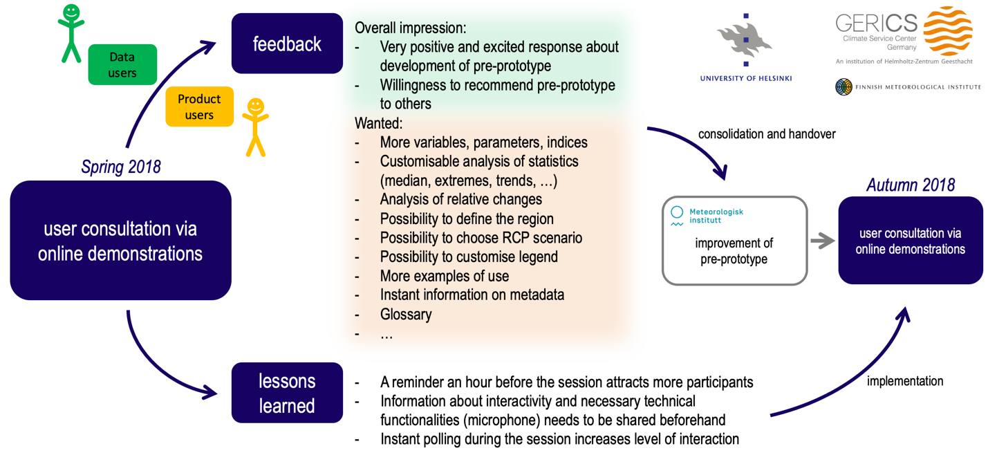 Co-design process used in the development of the “DECM App ...